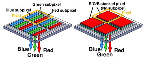 Conventional Oled Pixel Arrangement Left And Polychromatic Oled Pixel