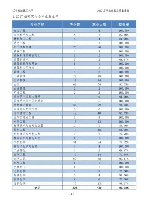 辽宁石油化工大学排名 辽宁石油化工大学热度 寝室 大山谷图库