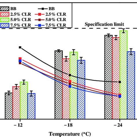Low Temperature Cracking Resistance Of Clr Modified Bitumen Download Scientific Diagram