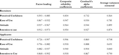 Factor Loading Composite Reliability Cronbachs Alpha Reliability
