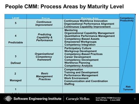 The People Capability Maturity Model Overviewew PPT