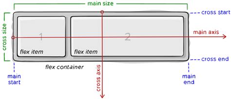 Use The Flexbox Page Layout In CSS TipsMake