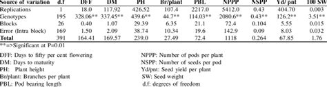Analysis Of Variance For Yield And Yield Attributing Characters In Download Scientific Diagram