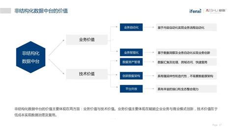 非结构化数据中台实践白皮书（ppt） ai深入浅出 csdn博客