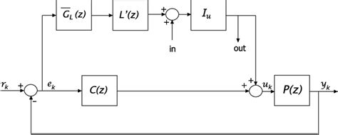 40 Iterative Learning Control Added To Existing Feedback Controller Cz Download Scientific
