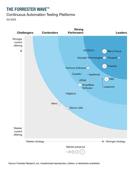 Download Forrester Wave Q4 2022