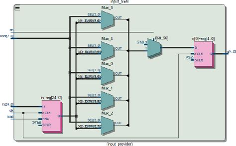 Figure 1 From Fpga Realization Of A High Speed Spiking Neural Network With Modified Lif Neurons