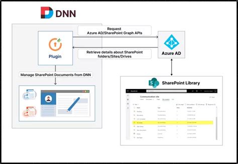 Integrate Sharepoint Libraries Into Dnn Applications Miniorange