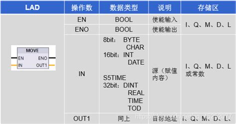 plc 定时器指令and计数器指令and比较赋值指令的总结 plc定时器 csdn博客