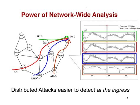 Ppt Mining Anomalies In Network Wide Flow Data Powerpoint Presentation Id 749949