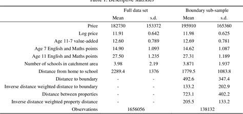 Table 1 From Valuing School Quality Using Boundary Discontinuity Semantic Scholar