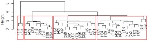 A Number Of Clusters For Dendrogram Construction B Dendrogram Download Scientific Diagram