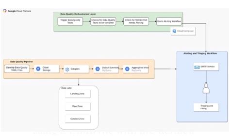 Dataengineering Cloud Analytics Sql Gcpcloud Gcpdataengineer