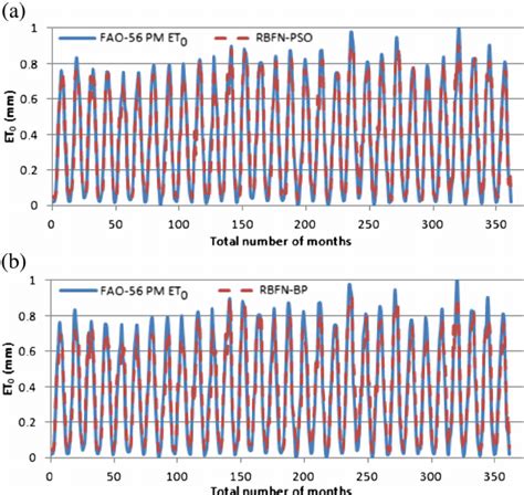 Time Series Of Et 0 Estimation Values Using A Rbfn Download Scientific Diagram