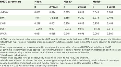 The Linear Association Of Hmod With Serum Hmgb2 Level Download Scientific Diagram