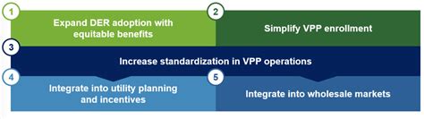 Department Of Energy Doe Releases 2025 Update To Vpp Liftoff Report Highlights Equity And