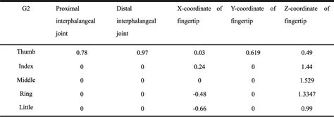 Figure 1 From Hand Gesture Recognition Based On Point Cloud Sequences And Inverse Kinematics