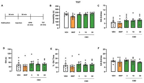 Strain Sex And Time Dependent Antidepressant Like Effects Of Cannabidiol