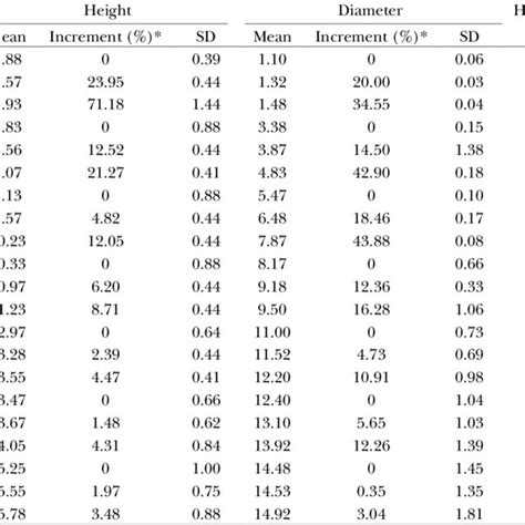 Observed Tree Values And Simulation Of Heightdiameter Ratio Download Table