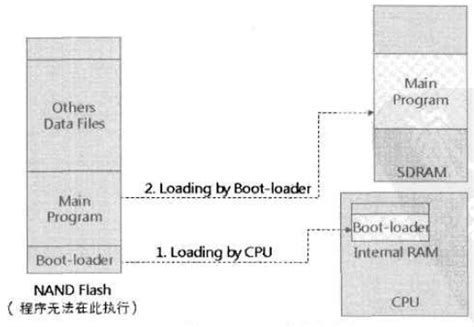 超详细bootloader原理分析 编译bootloader csdn博客