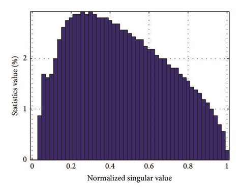 Histogram Of The Normalized Singular Values For Different Condition