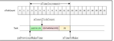 Freertos系统延时函数分析vtaskdelay Csdn博客