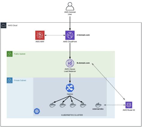 Leslie Nkule On Linkedin Aws Kubernetes Devopsengineer