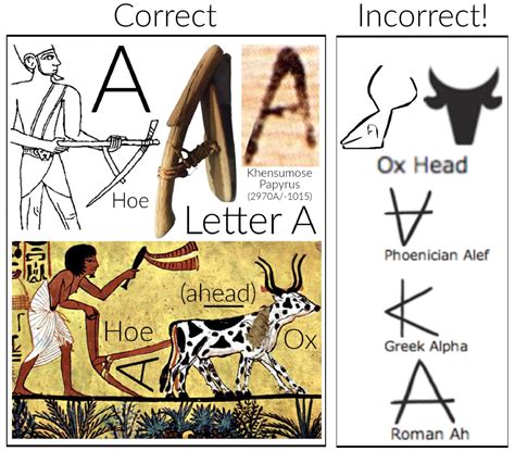 Letter A Shape Egyptian “hoe” Not Inverted “ox Head” R Alphanumerics