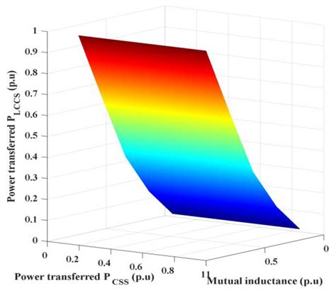 Dynamic Wireless Charging Performance Enhancement For Electric Vehicles Mutual Inductance