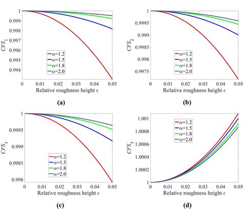 Variation Of Correction Factors For Structures With Surface Roughness Download Scientific