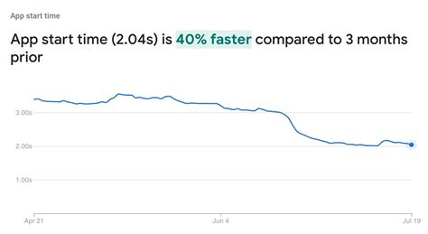 How We Made Our App Start Time 40 Faster Randroiddev