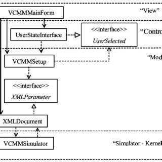 MVC Model For The VCMM UML Class Diagram Download Scientific Diagram