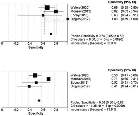 The Forest Chart Of Merged Sensitivity And Specificity Download