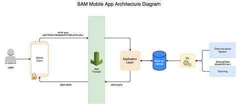 Diagrams App