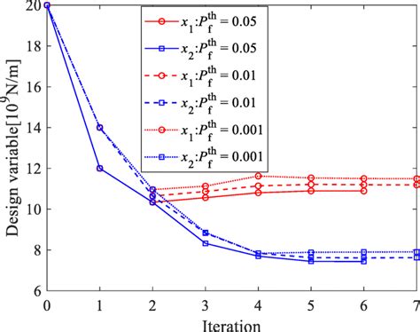 Iteration History In Terms Of Design Variables Test Problem Download
