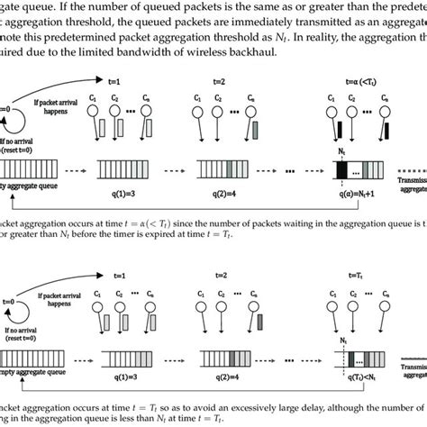 Schematic Representation Of The Packet Aggregation Process Download Scientific Diagram