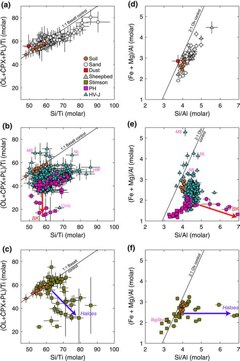 Element Ratio Indicator Plots For Fractionation Andor Sorting Trends Download Scientific