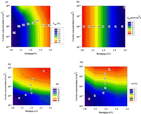 Materials Free Full Text Numerical Simulation Of The Performance Of Sb2se3 Solar Cell Via