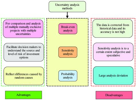 Comparison Between Three Uncertainty Analysis Methods Download