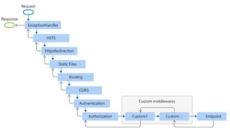 Aspnet Core Middleware Bölüm 1