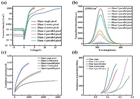 A I V Curves Of Parallel And Series Arrays B Electroluminescence