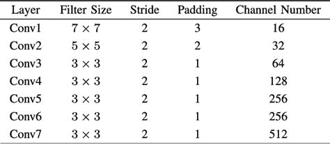 Table 1 From Using Unsupervised Deep Learning Technique For Monocular