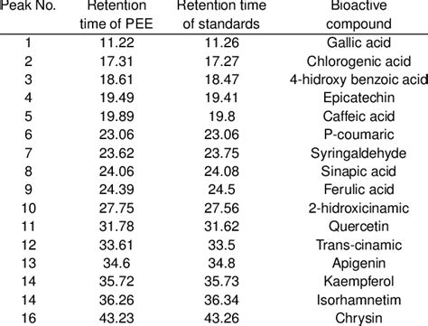 Bc Identified Using Coincidence Of Retention Times With Known Pure Download Scientific Diagram
