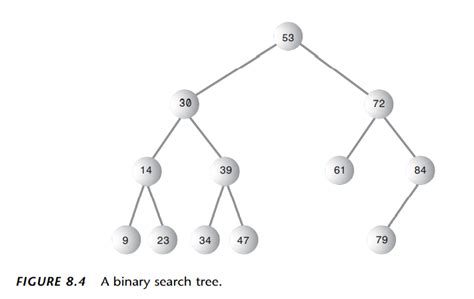 Binary Search Tree 1