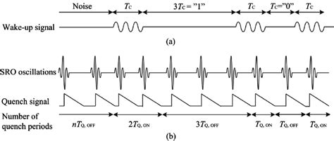 A Illustration Of The Proposed Modulation Scheme An Address Code Is Download Scientific