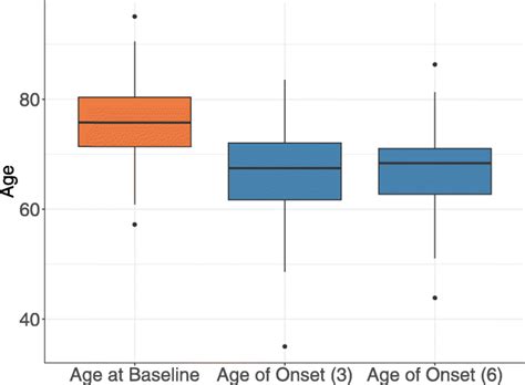 Age Of Onset Estimation Boxplots Of The Observed Ages At Baseline Download Scientific Diagram