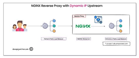 Nginx Dynamic Ip Address Upstream Dns Cache Issue How To Solve