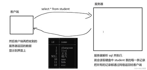 Sql的增删改查操作均有具体案例请编写一个对sqlsener数据库中的数据进行增加、删除、修改、查找的案例 Csdn博客