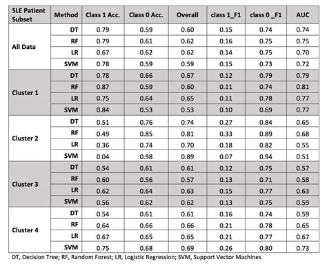 Exploration Of Machine Learning Methods In Predicting Systemic Lupus Erythematosus