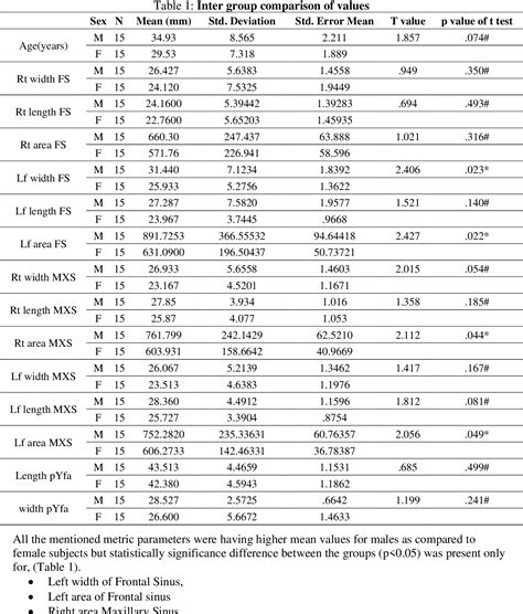 Table 1 From A Comparative Analysis Of Frontal Maxillary Sinus And